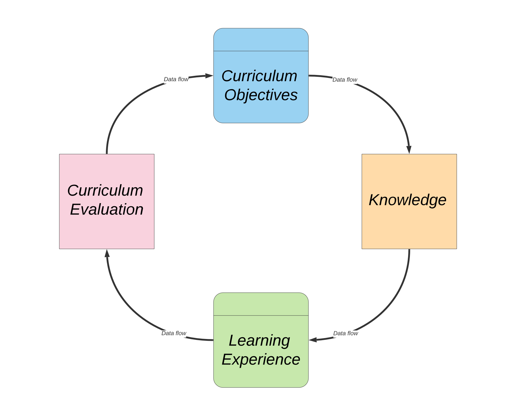 12 Aspects of Curriculum Development That Shape the Future of Education ...