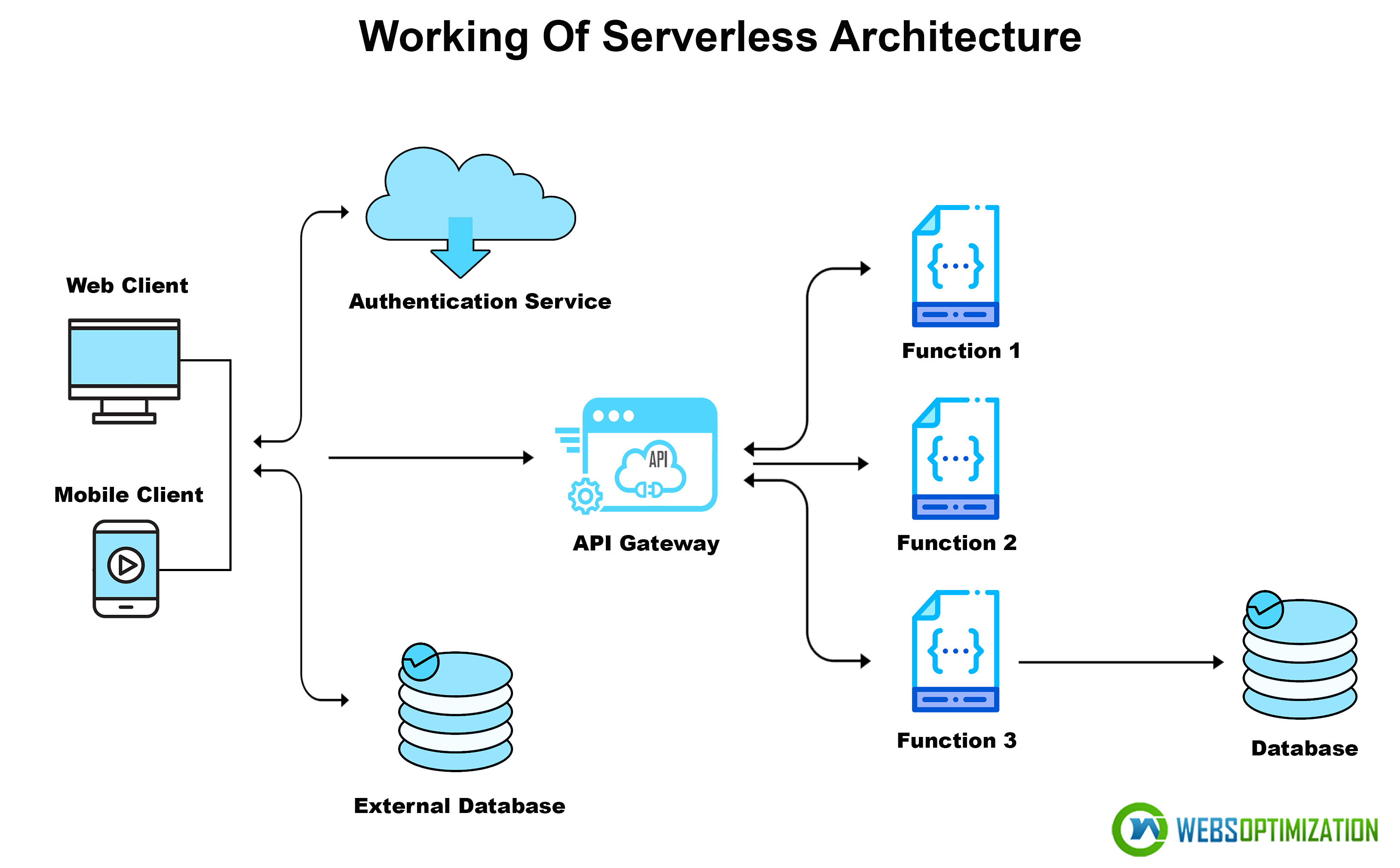 “Revolutionizing IT Infrastructure: The Benefits of Serverless ...