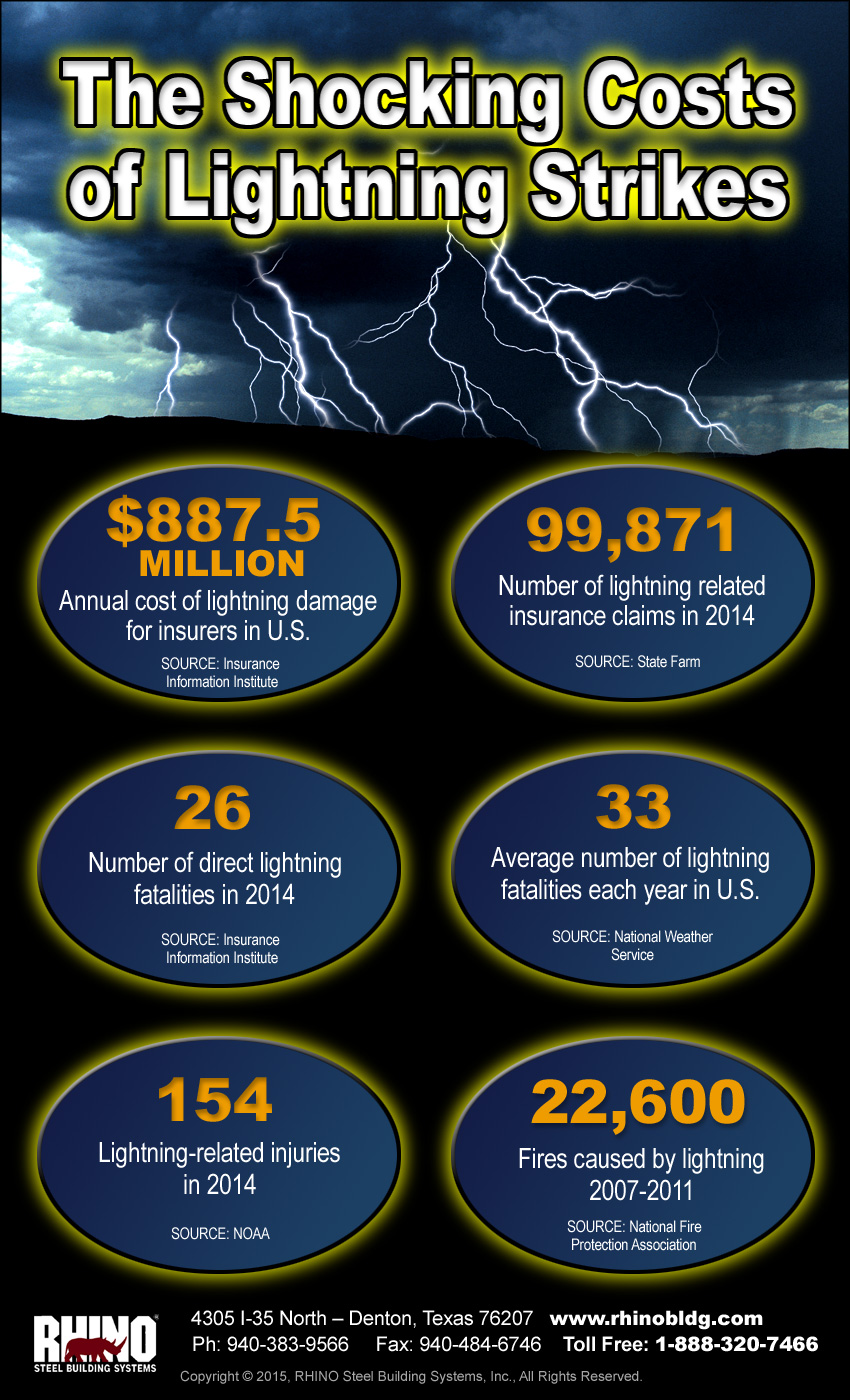 “Stay Safe and Enjoy the Show: Tips for Dealing with Lightning During ...